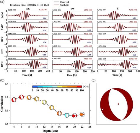 A Fit Between The Observed And Synthetic Waveforms In The Download Scientific