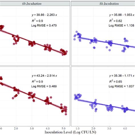Linear Regression For Curve Development Of Small And Medium Pork Lymph