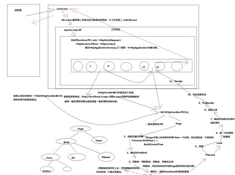 Aspnet页面生命周期 Csdn博客