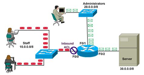 Basic Concepts And Fundamentals Of ACLs