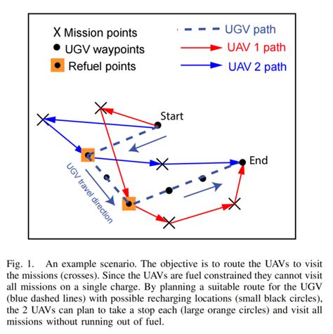 多燃料受限无人机协同无人地面车辆充电路径规划 知乎