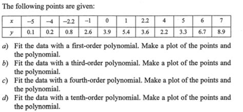 Solved The Following Points Are Given A Fit The Data With Chegg