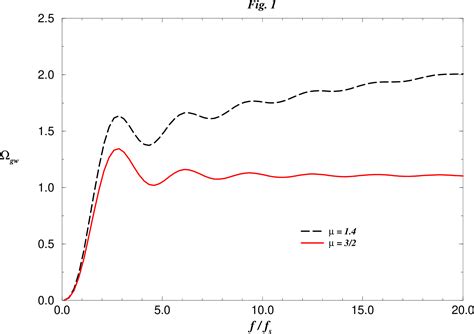 Figure 1 From Spectrum Of Relic Gravitational Waves In String Cosmology Semantic Scholar