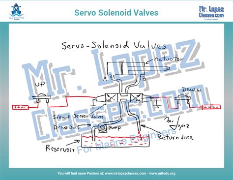 Servo Solenoid Valves Poster Mtt Academy