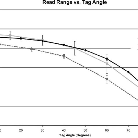 Linear Offset Between The Tag And Reader Affected Read Range For All