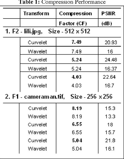 Table 1 From Comparison Of Image Compression Using Wavelet For Curvelet