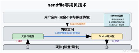 考验java深度！零拷贝技术，mmap和sendfile深度对比sendfile和mmap的比较 Csdn博客