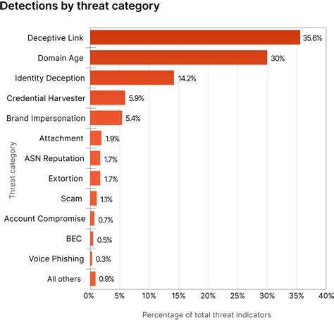 Introducing Cloudflares 2023 Phishing Threats Report