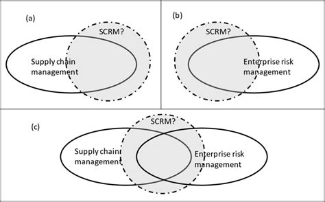 A Possible Scope For Scrm Combining Diverse Views Of Respondents A A