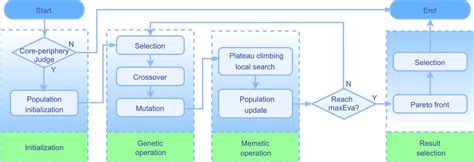 The Procedure Of Moma Pcls 1 In The Initialization Stage The Download Scientific Diagram