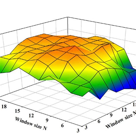 Graph Shows The Accuracy Rates Obtained For Different Normalization And Download Scientific