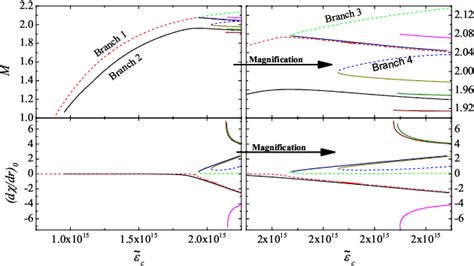 Figure 1 From Topological Neutron Stars In Tensor Multi Scalar Theories Of Gravity Semantic