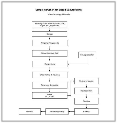 Manufacturing Flow Chart