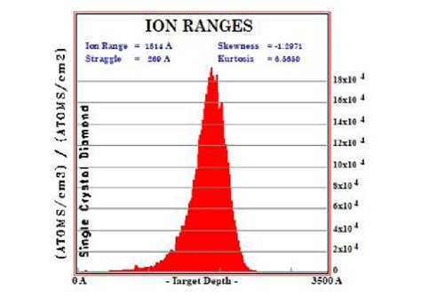Implanted Boron Ion Range Pdf