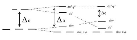d orbital splitting diagram square planar