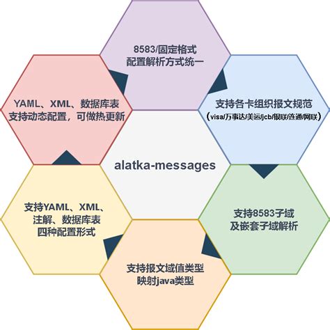 Github Gogetsomefries Alatka Messages Fixed Format Iso 8583 Message Parsing Tool 1 Supports