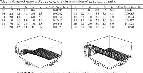 Table 1 From Generalized Half Logistic Poisson Distributions Semantic Scholar