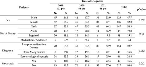 Patients Data This Table Shows Cohort Characteristics Highlighting