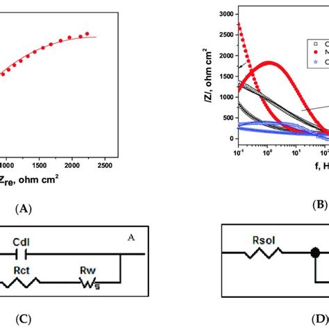 Double Layer Capacitance Real Surface Area And Corresponding Surface Download Scientific