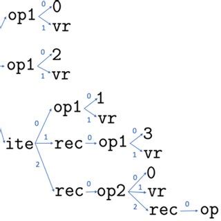 Syntax Tree Of The Ackermann Function From Example 2 Download Scientific Diagram