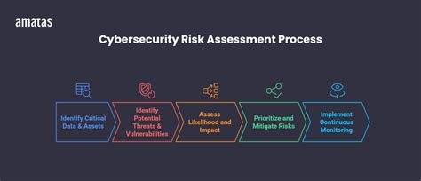 Cybersecurity Risk Assessment What Is It And Why Do It Regularly