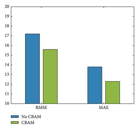Comparison Of Using Cbam And Not Using Cbam Download Scientific Diagram