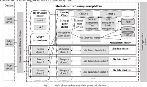 Figure 1 From Design And Implementation Of A Multi Cluster Iot Platform