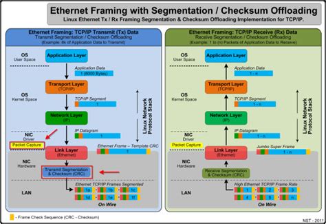 Bad Checksum In Packet Captures Bump In The Net