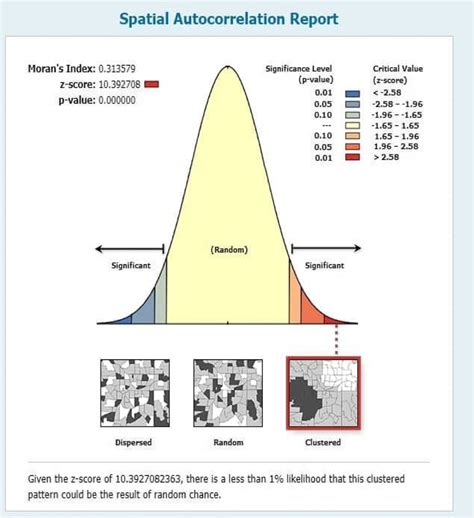 Spatial Autocorrelation Of Stunting Download Scientific Diagram