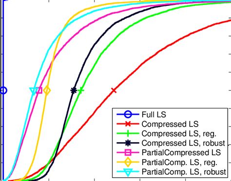 Testing The Data Residual Of Various Compressed Least Squares Methods Download Scientific Diagram