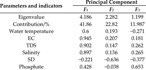 Rotated Component Matrix Eigenvalues And Principal Component