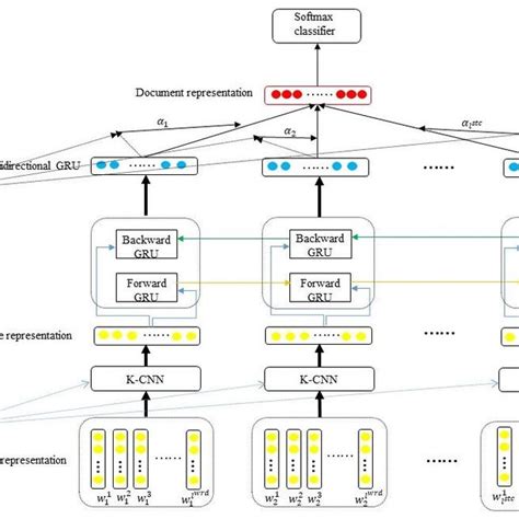 The Overall Structure Of The Knowledge Oriented Hierarchical Neural Download Scientific Diagram