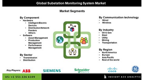 Substation Monitoring System Market Size Scope And Share Analysis