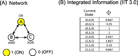 Figure 1 From A Compression Complexity Measure Of Integrated Information Semantic Scholar