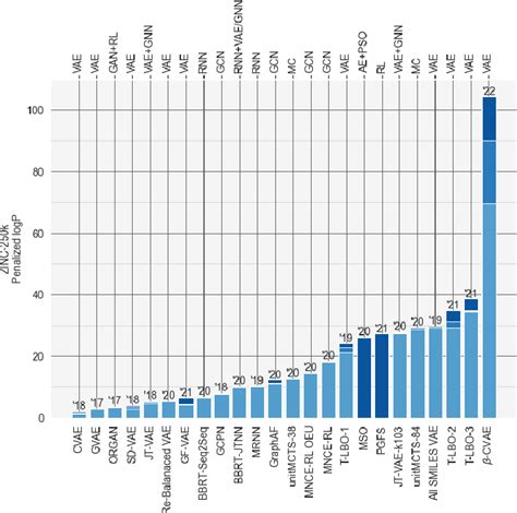 Figure 1 From Conditional β Vae For De Novo Molecular Generation