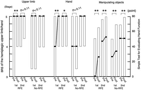 Improvements In Isolation From Synergy Of The Hemiplegic Upper Limb And Download Scientific