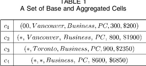 Table 1 From Mining Constrained Gradients In Large Databases Semantic
