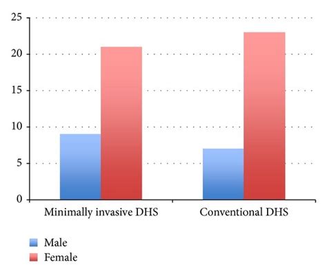 Bar Diagram Showing Sex Distribution In The Two Groups Download