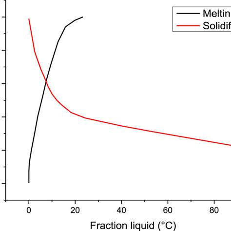 Shows A Comparison Between Solidification And Melting In A Pcm System