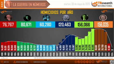 El Sexenio De La Muerte Artículo