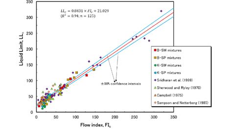 Correlation Between Liquid Limit And Flow Index Using The Fall Cone