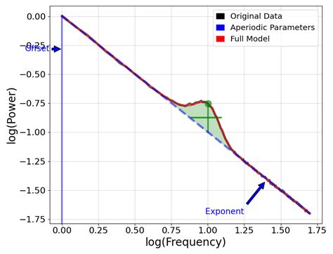Aperiodic Parameters — Specparam 200rc3 Documentation