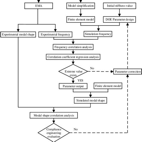 Flowchart Of Inverse Identification For The Parameters Of Joints