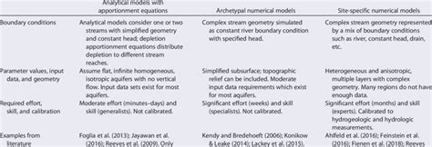 Comparison Of Streamflow Depletion Modeling Approaches Download Table