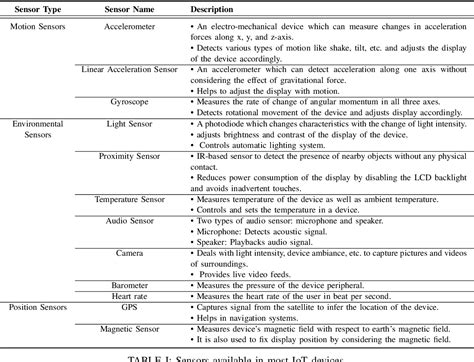 Table I From A Survey On Sensor Based Threats To Internet Of Things Iot Devices And