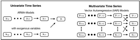 Multivariate Time Series Models