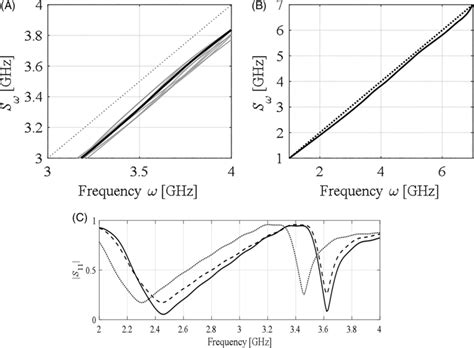 Frequency Scaling For Dual‐band Antenna Of Figure 9a A Fsm Correction Download Scientific