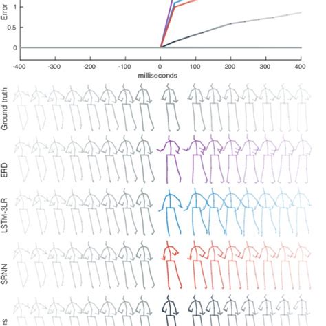 Pdf On Human Motion Prediction Using Recurrent Neural Networks