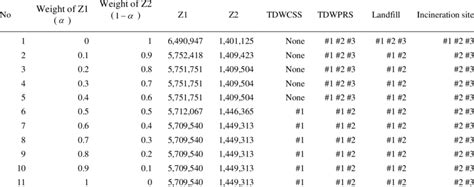 Details Of Sensitivity Analysis For Objective Weight Parameters Download Scientific Diagram