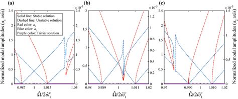Normalized Modal Amplitudes Of The Rotating Axially Fg Beam Under